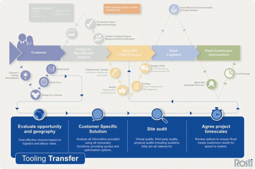 Production Transfer - Rosti